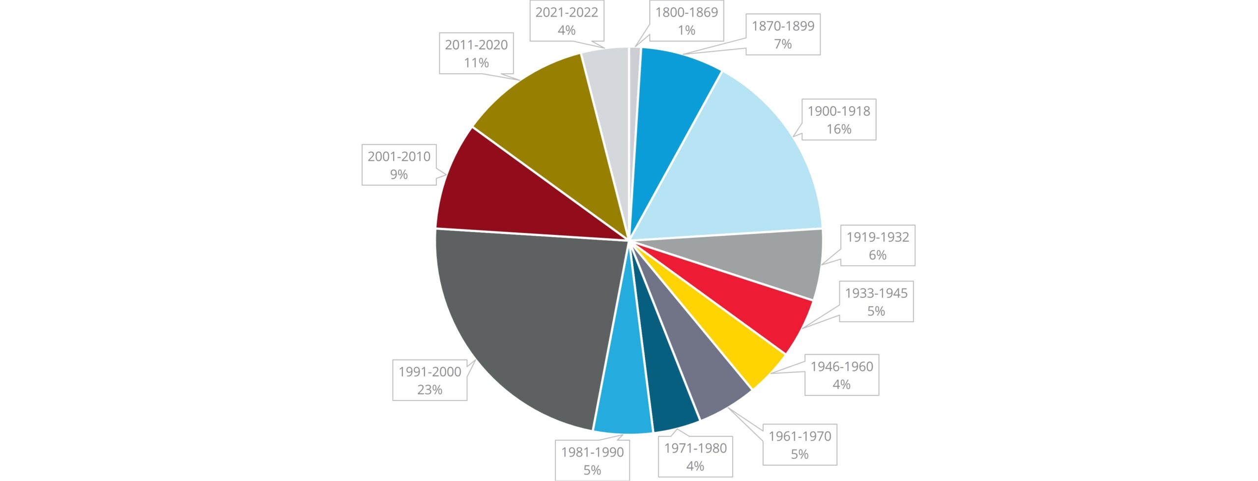 Stranded Assets - Colliers